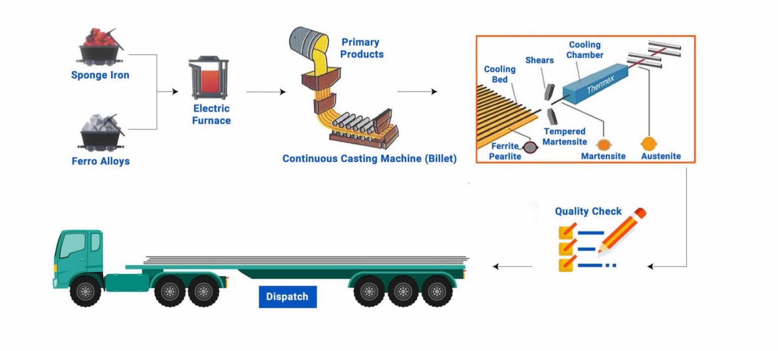 Manufacturing Process – SRJ Strips & Pipes